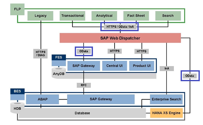 Servicio oData (I) – Carlos Blanco UX